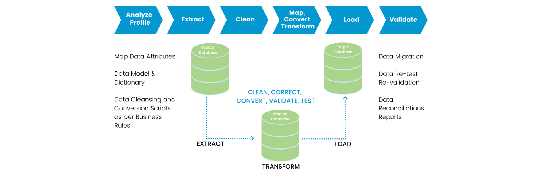 Application And Data Transformation Covance