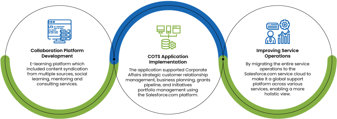 High Tech – Covance